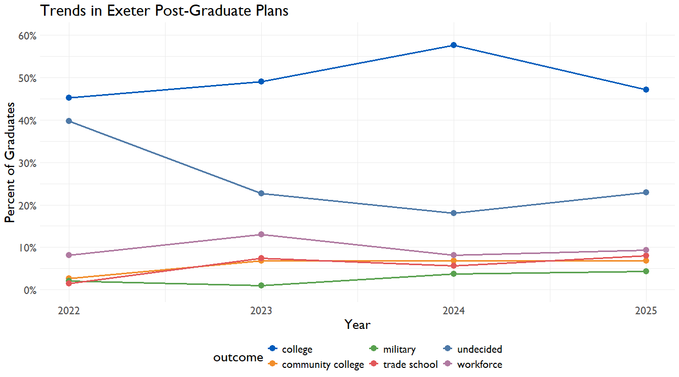 The Post-Graduation Shift: Surprising Trends Among Exeter’s Seniors ...